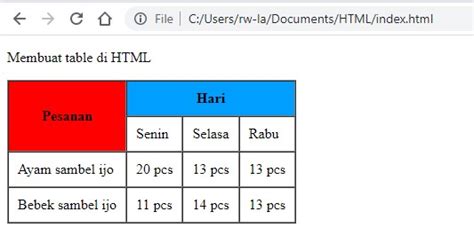 Membuat Tabel Pada Html