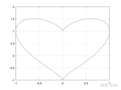 matlab 三维 作图 坐标轴 用matlab实现心形线 csdn博客