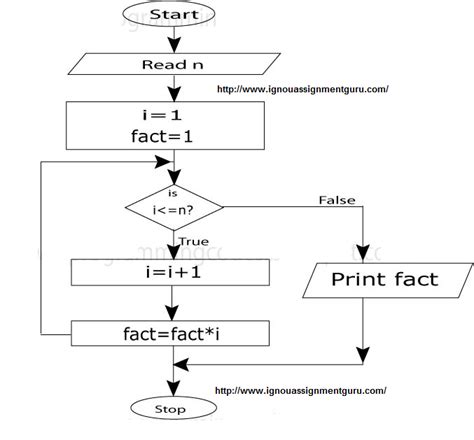 0 Result Images Of Draw Flowchart To Find Factorial Of A Given Number
