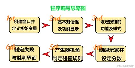 tkinter模块gui界面化编程实战（五）——大鱼吃小鱼游戏（含超详解及完整源码、完整程序免费下载链接） thinter碰撞检测 csdn博客