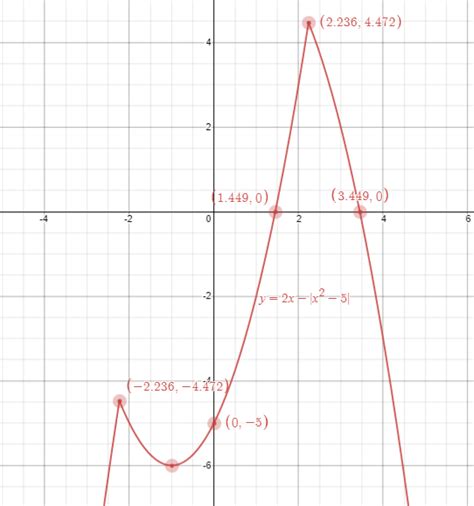 determine an appropriate viewing rectangle for the equation quizlet