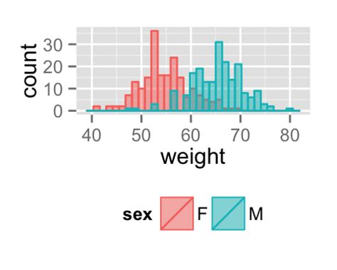 Ggplot2 Histogram Plot Quick Start Guide R Software And Data