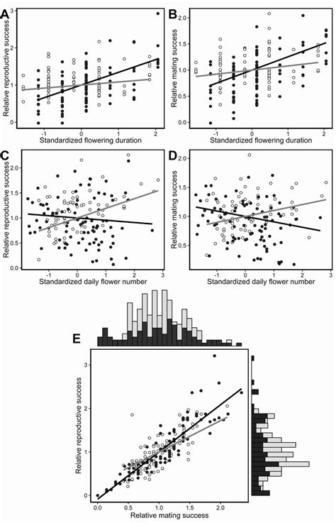 sex specific natural and sexual selection on traits and bateman download scientific diagram