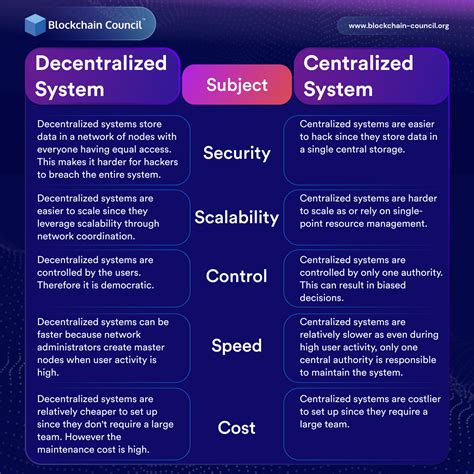 decentralization vs centralization by blockchain council