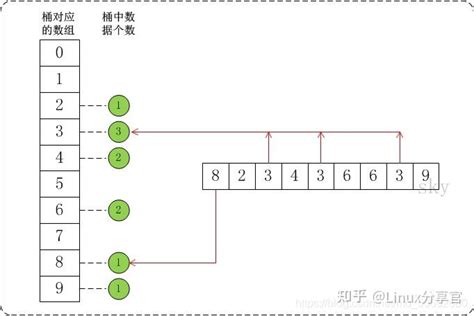 数据架构与算法——图解桶排序 bucket sort 算法及c c 代码实现【建议收藏】 知乎