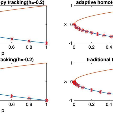comparisons between adaptive upper and traditional lower homotopy download scientific