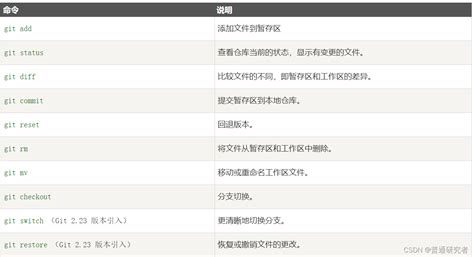 git 基本操作介绍 2
