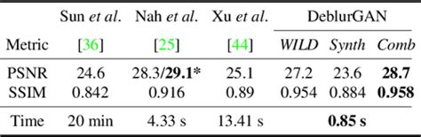 [pdf] deblurgan blind motion deblurring using conditional adversarial networks semantic scholar