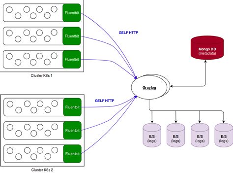 How To Forward Kubernetes Logs To Elasticsearch Elk Using Fluent Bit And Visualize It By