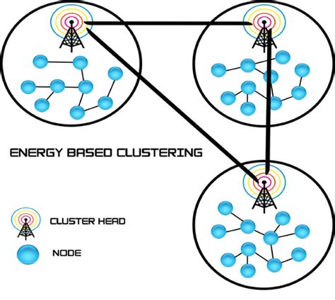 energy aware routing protocol in cluster based wireless sensor download scientific diagram