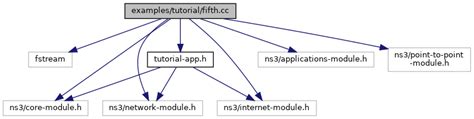 Ns 3 Examples Tutorial Fifth Cc File Reference