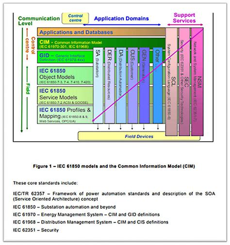 the importance of iec 61850 in relation to the smart grid megger