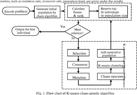 figure 1 from k means clustering and chaos genetic algorithm for nonlinear optimization