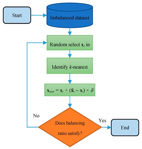 graphical representation of the smote algorithm a smote starts from a my xxx hot girl