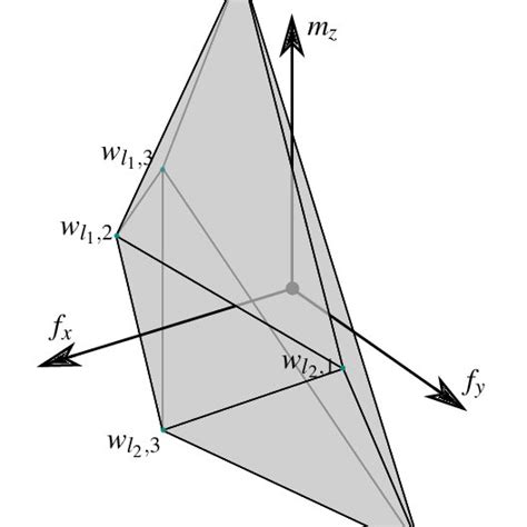 representation of a convex hull formed by three nonsticky fingers for a download scientific