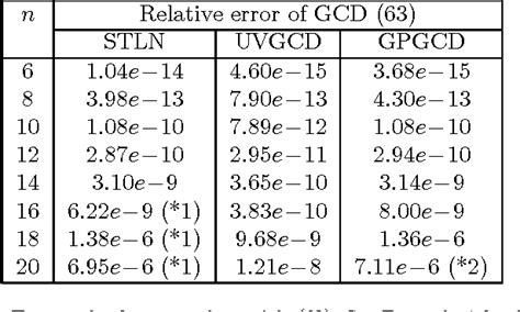 table 4 from an iterative method for calculating approximate gcd of univariate polynomials