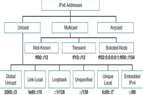 ipv6 multicast types hot sex picture