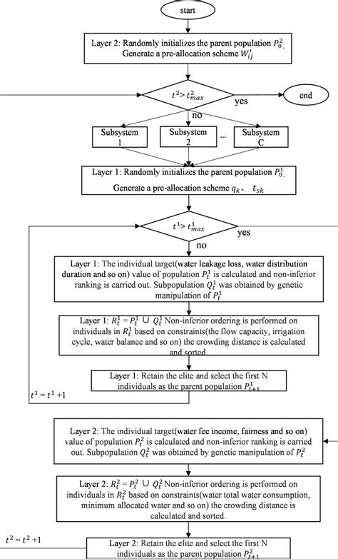 flow chart of the nsga ii algorithm download scientific diagram