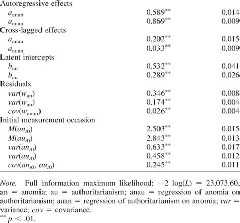 parameter estimates of the discrete time autoregressive cross lagged download table