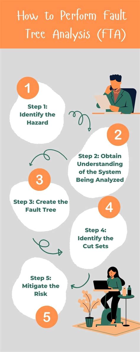 Fault Tree Analysis