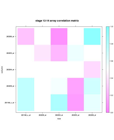 R Heatmap Or Plot For A Correlation Matrix Stack Overflow
