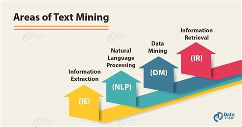 what is text mining in data mining process and applications dataflair