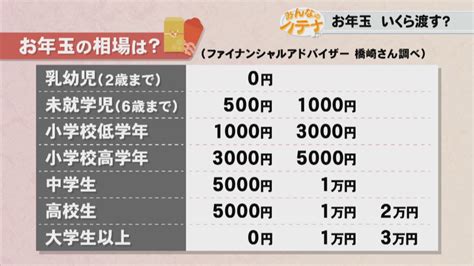 「お年玉の相場はいくら？」「何歳まであげるべき？」お正月の疑問を専門家に聞いてみた【みんなのハテナ】 Ksbニュース Ksb瀬戸内海放送