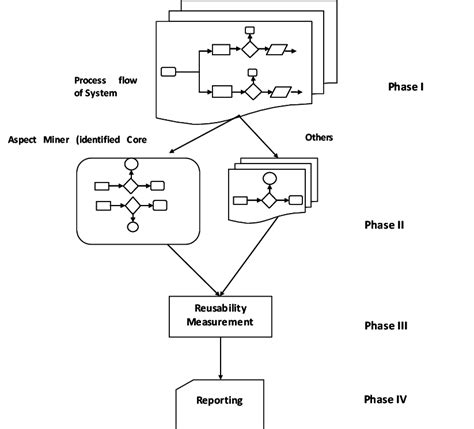 process flow based design model download scientific diagram