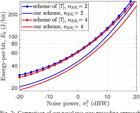 figure 2 from energy efficient sources and relay precoding design for two way two hop mimo af
