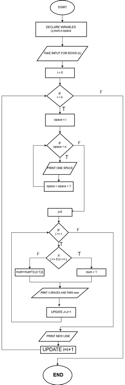 pascal s triangle pascal s triangle pattern with flowchart and algorithm in c
