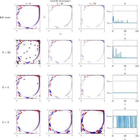figure 1 from a data driven koopman model predictive control framework for nonlinear flows