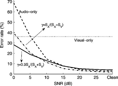 figure 1 from robust audio visual speech recognition based on late integration semantic scholar