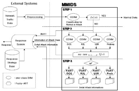 pdf intrusion detection system based on multi class svm 2005 hansung lee 37 citations