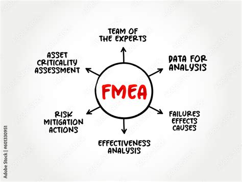 FMEA Failure Modes And Effects Analysis Acronym Mind Map Process