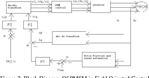 Figure 2 From Speed Control Of AC Servo Motor In A Metal Industry Using