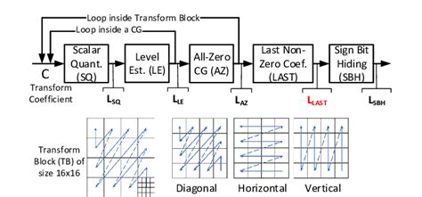 rate distortion optimized quantization in hevc each coefficient group download scientific