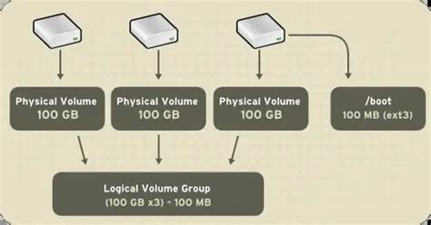 Como Criar Um Agrupamento De Disco LVM No Linux SempreUpdate