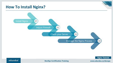 PPT Nginx Tutorial Learn Nginx Fundamentals Deploy A Web