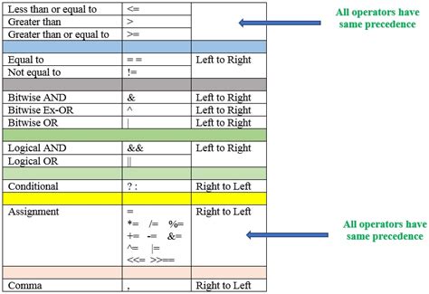 hierarchy of operators in c c programing engineerstutor