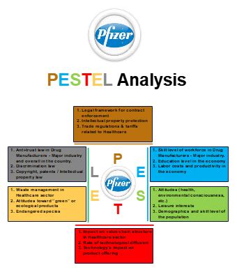 Pfizer Pestel Analysis EdrawMax Templates