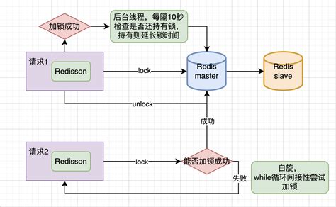 redisson实现分布式锁原理及源码分析 redisson分布式锁机制 csdn博客