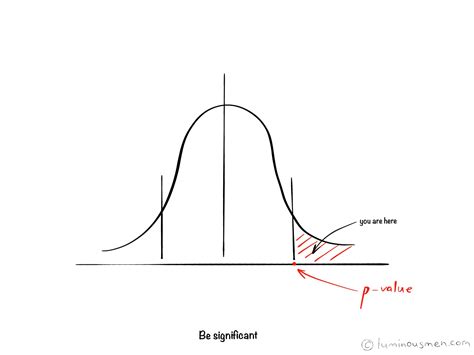 Demystifying Hypothesis Testing Science Models Data Science Null