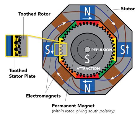 How Stepper Motors Provide Precision Control Clippard Knowledgebase