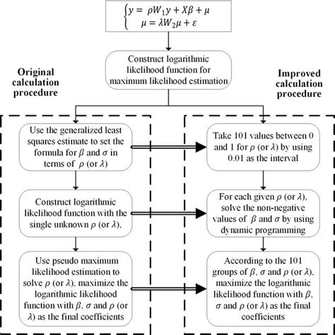 original and improved calculation procedure of spatial autoregressive download scientific