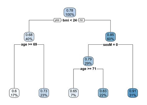 1 Regression And Classification Trees Machine Learning For Biostatistics