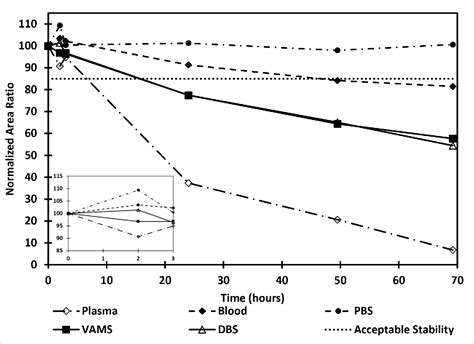 figure 2 from development and validation of a volumetric absorptive microsampling liquid