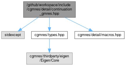 Autogenu Jupyter Github Workspace Include Cgmres Detail Continuation Gmres Hpp File Reference