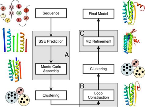 protein structure prediction pipeline the protein structure prediction download scientific