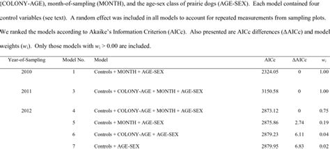 generalized linear mixed models investigating the abundance of adult download table
