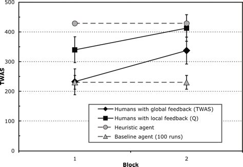 pdf feedback design for the control of a dynamic multitasking system dissociating outcome